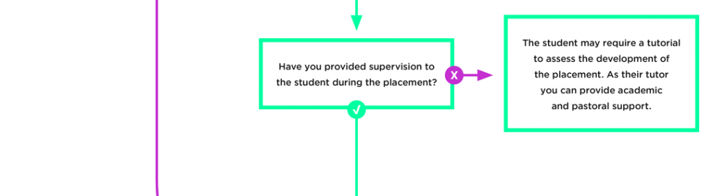 Course Leader Workflow Diagram | Critical Work Placements